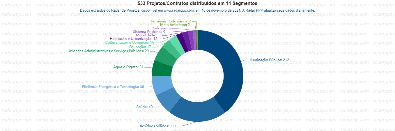 Concessão Administrativa e Concessão Patrocinada - Radar PPP